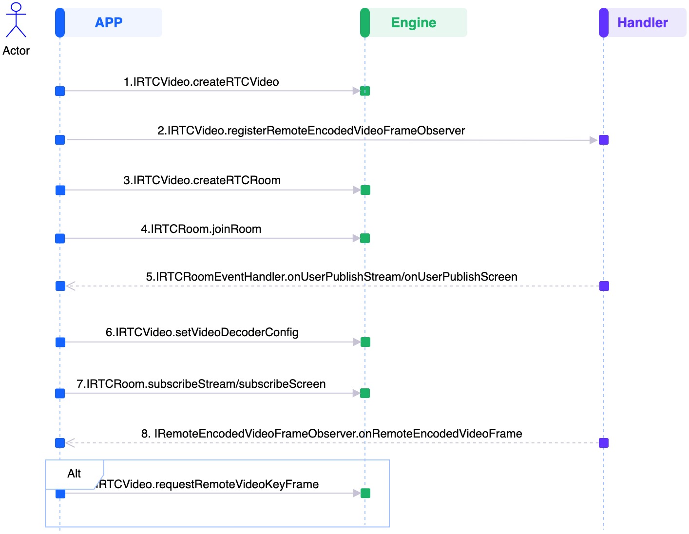 Custom Video Encoding and Decoding--BytePlus RTC-Byteplus